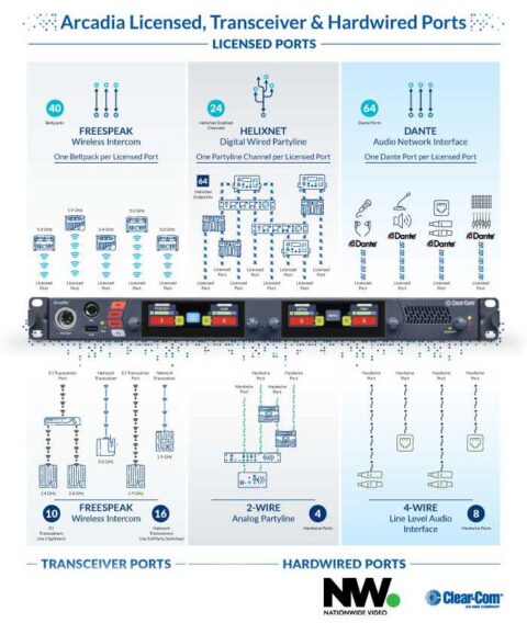 Clear-Com ARCADIA Communication System - Nationwide Video